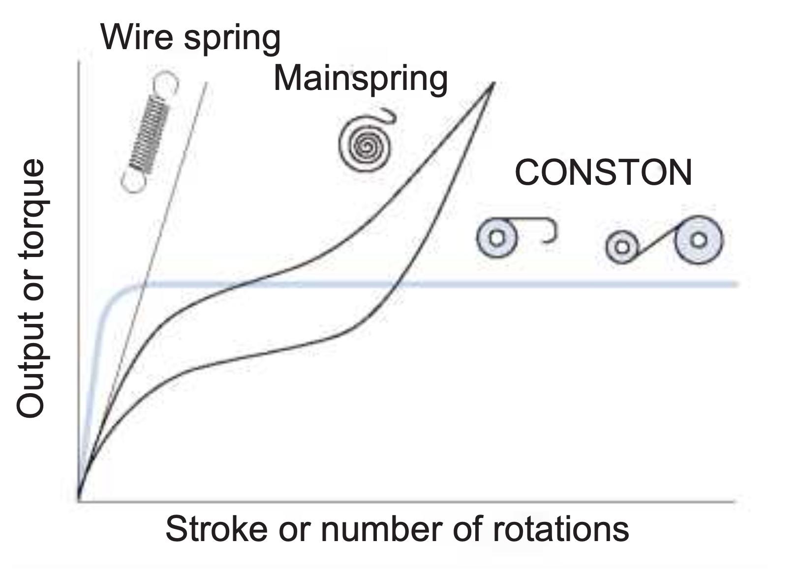 C Type CONSTON | Sunco Spring Co., Ltd.