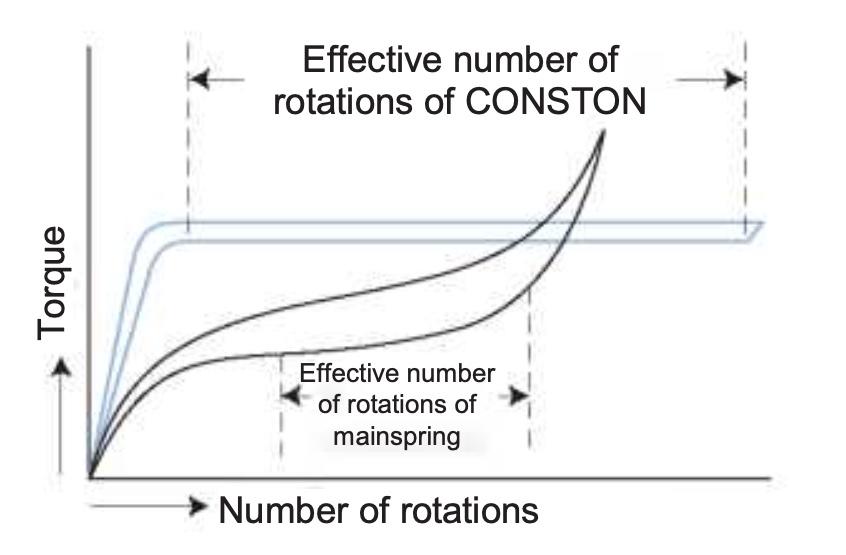 N Type CONSTON | Sunco Spring Co., Ltd.