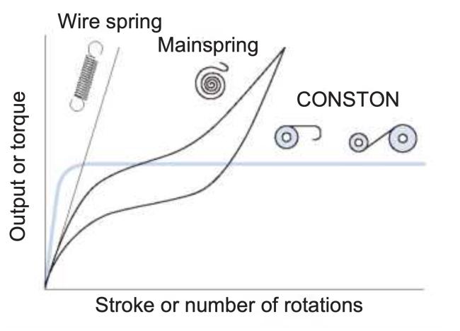 C Type CONSTON | Sunco Spring Co., Ltd.
