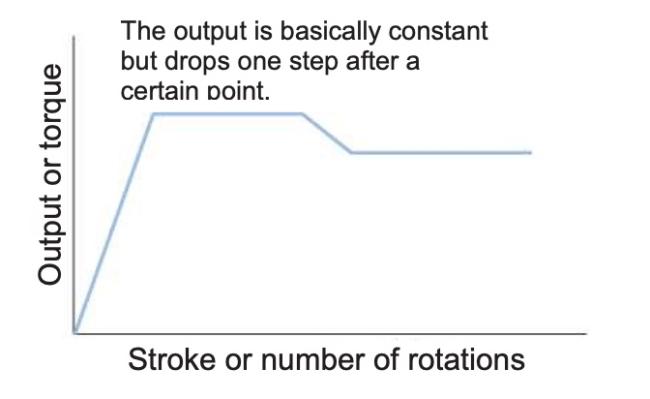 Variable and Reverse Load Type CONSTONs | Sunco Spring Co., Ltd.